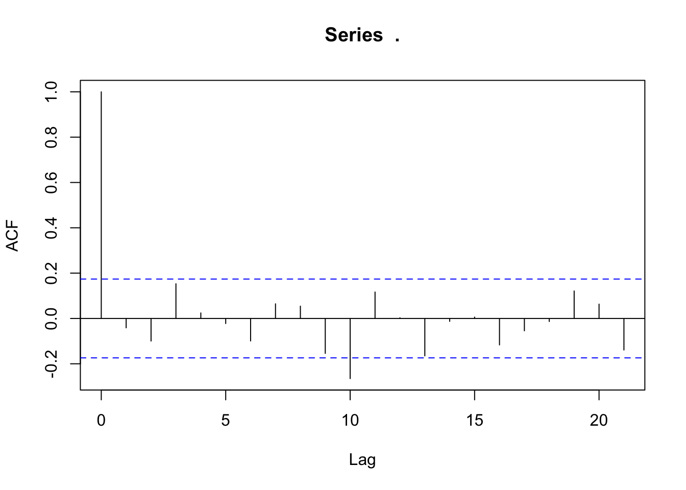 Fish Weight Prediction