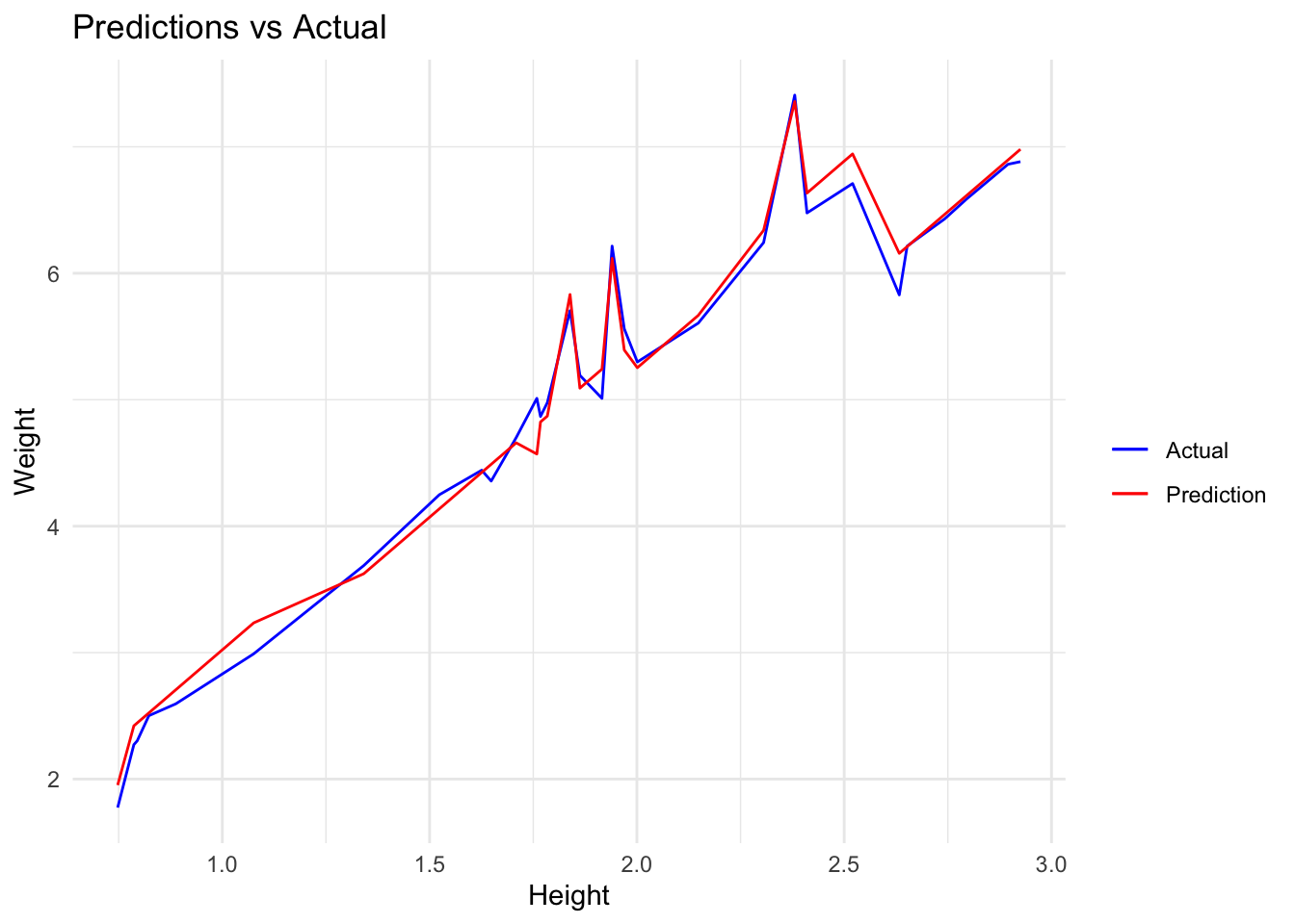 Fish Weight Prediction