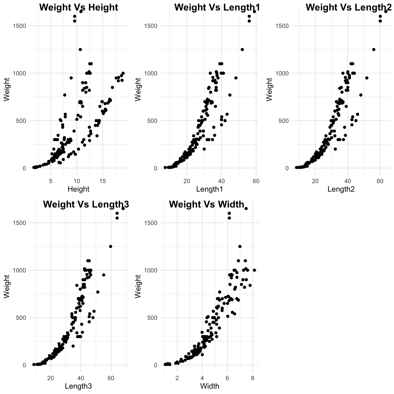Fish Weight Prediction