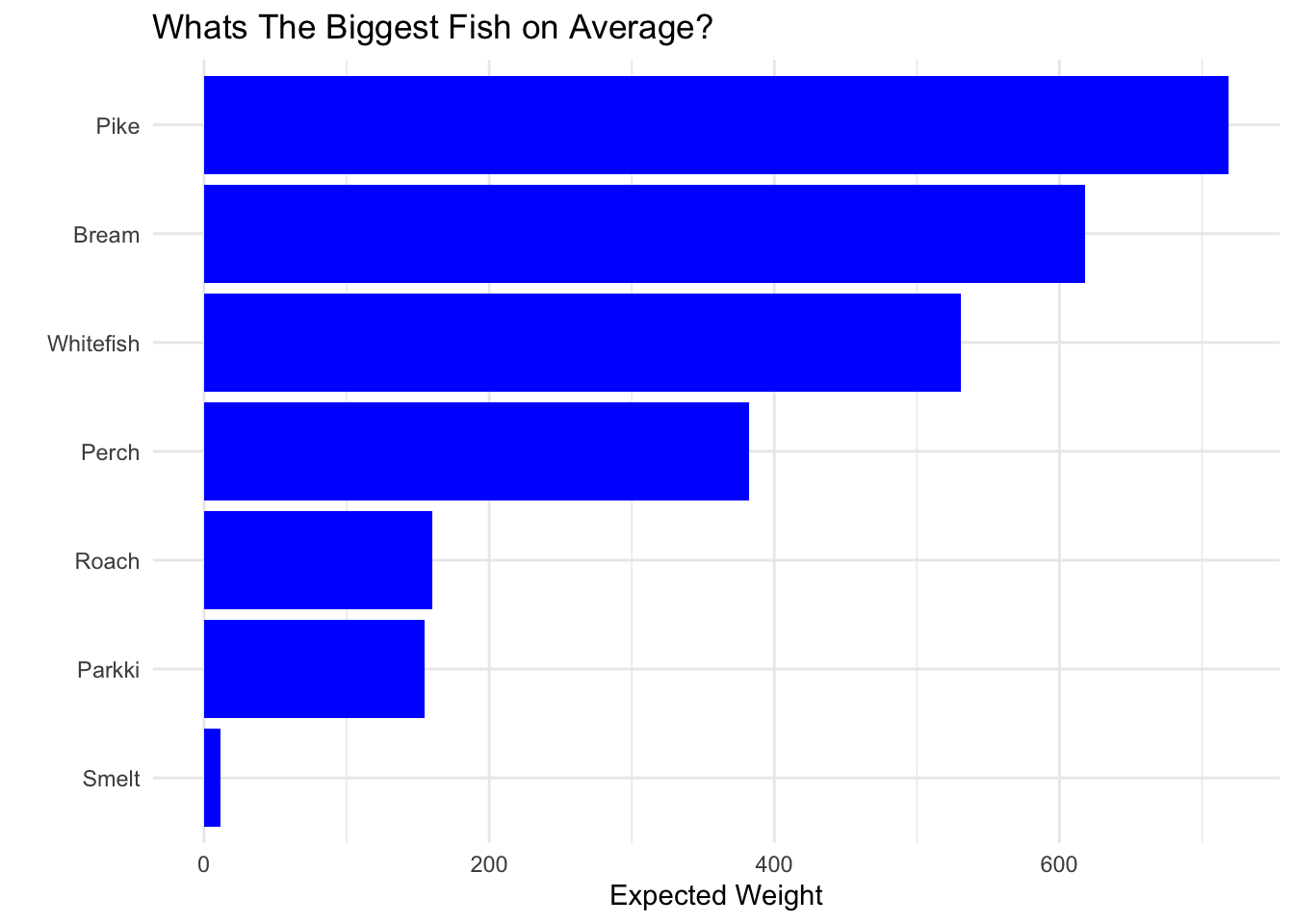 Fish Weight Prediction