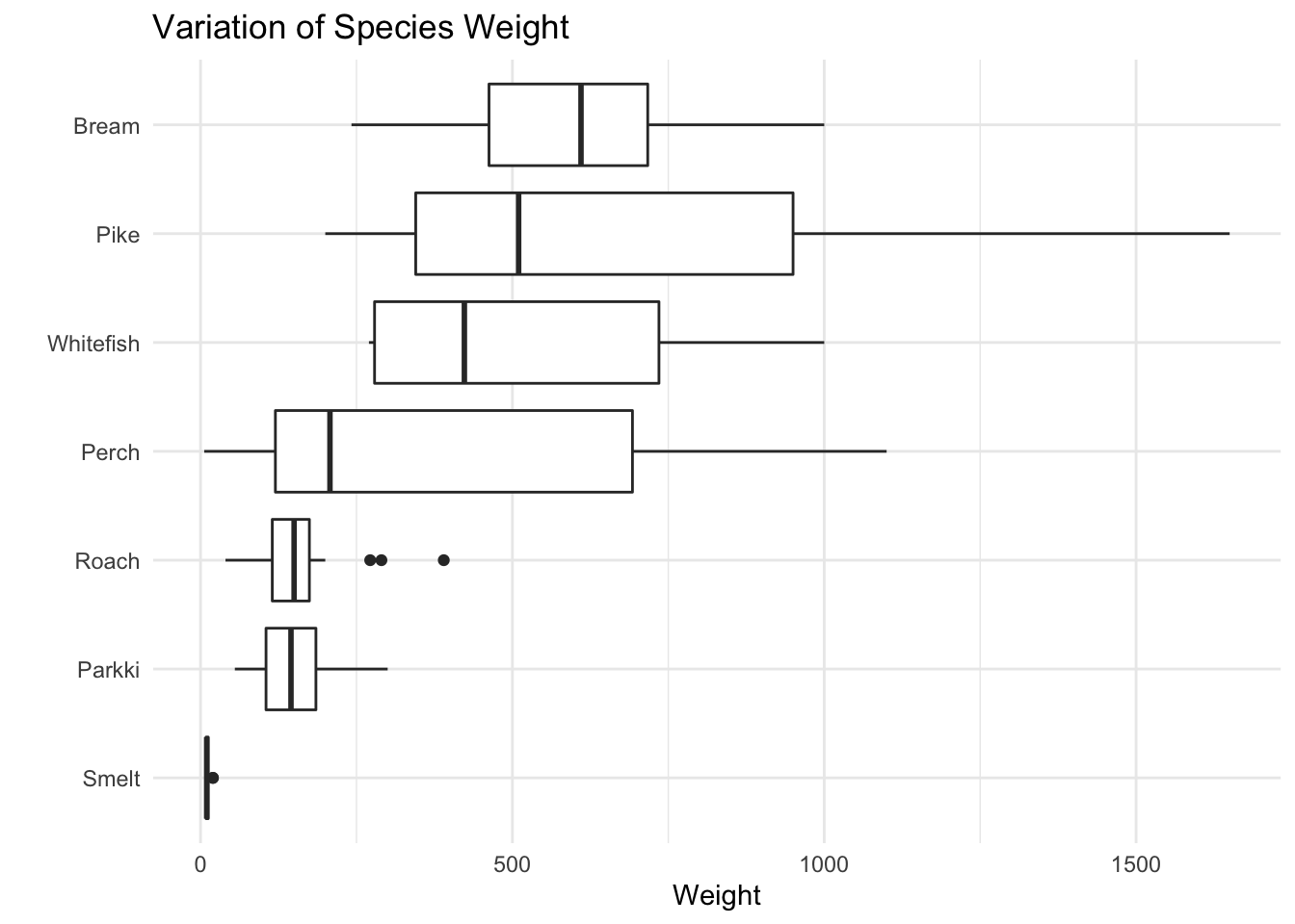 Fish Weight Prediction