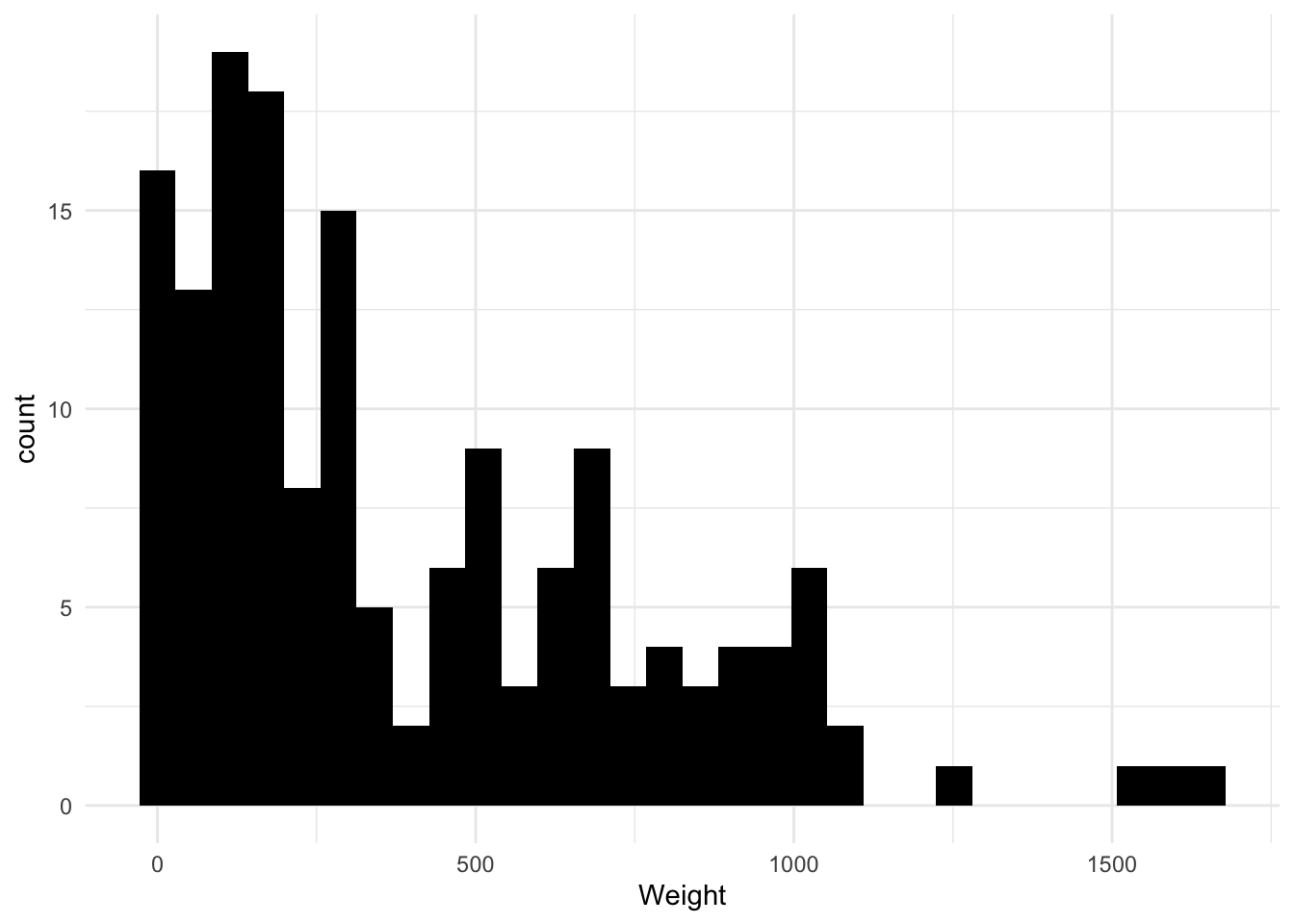 Fish Weight Prediction
